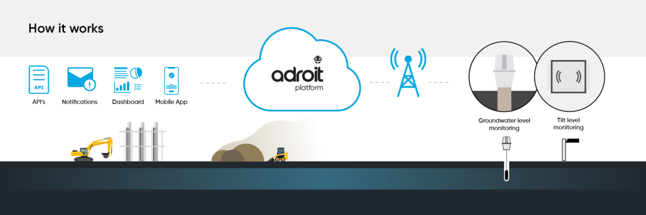 Geotechnical Monitoring Groundwater Level Adroit Smarter With Iot